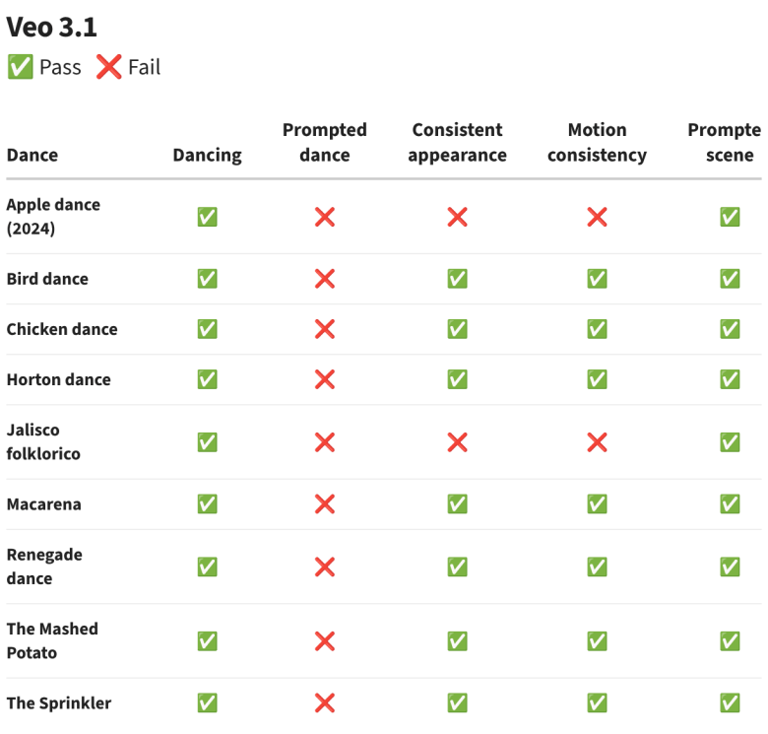 How we tested and evaluated AI-generated dance videos