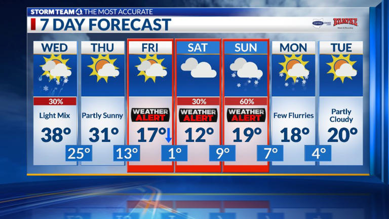 Columbus weather: Cloudy skies with light mix
