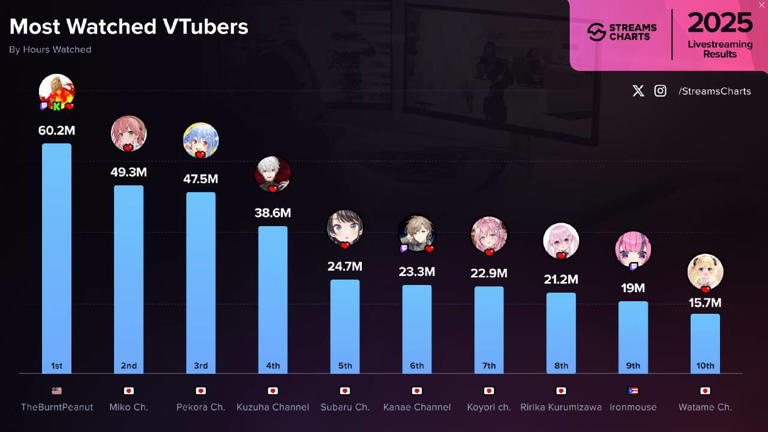 The most watched VTuber of 2025 is actually a PTuber?