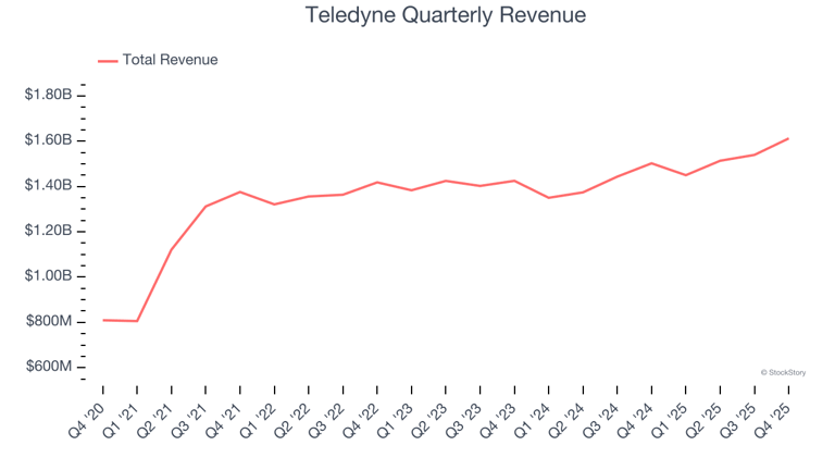 Teledyne’s (NYSE: TDY) Q4 CY2025 beats on revenue