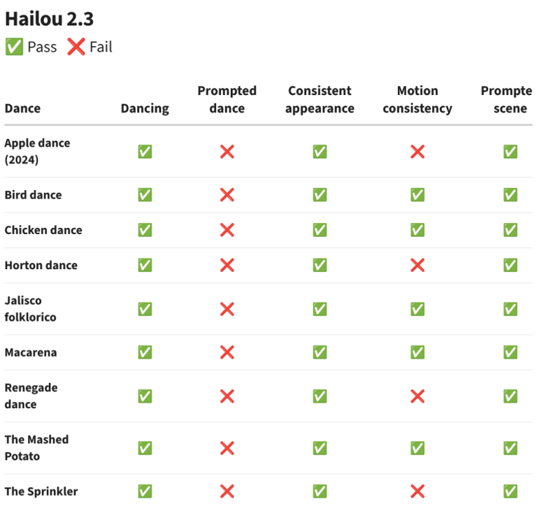 How we tested and evaluated AI-generated dance videos