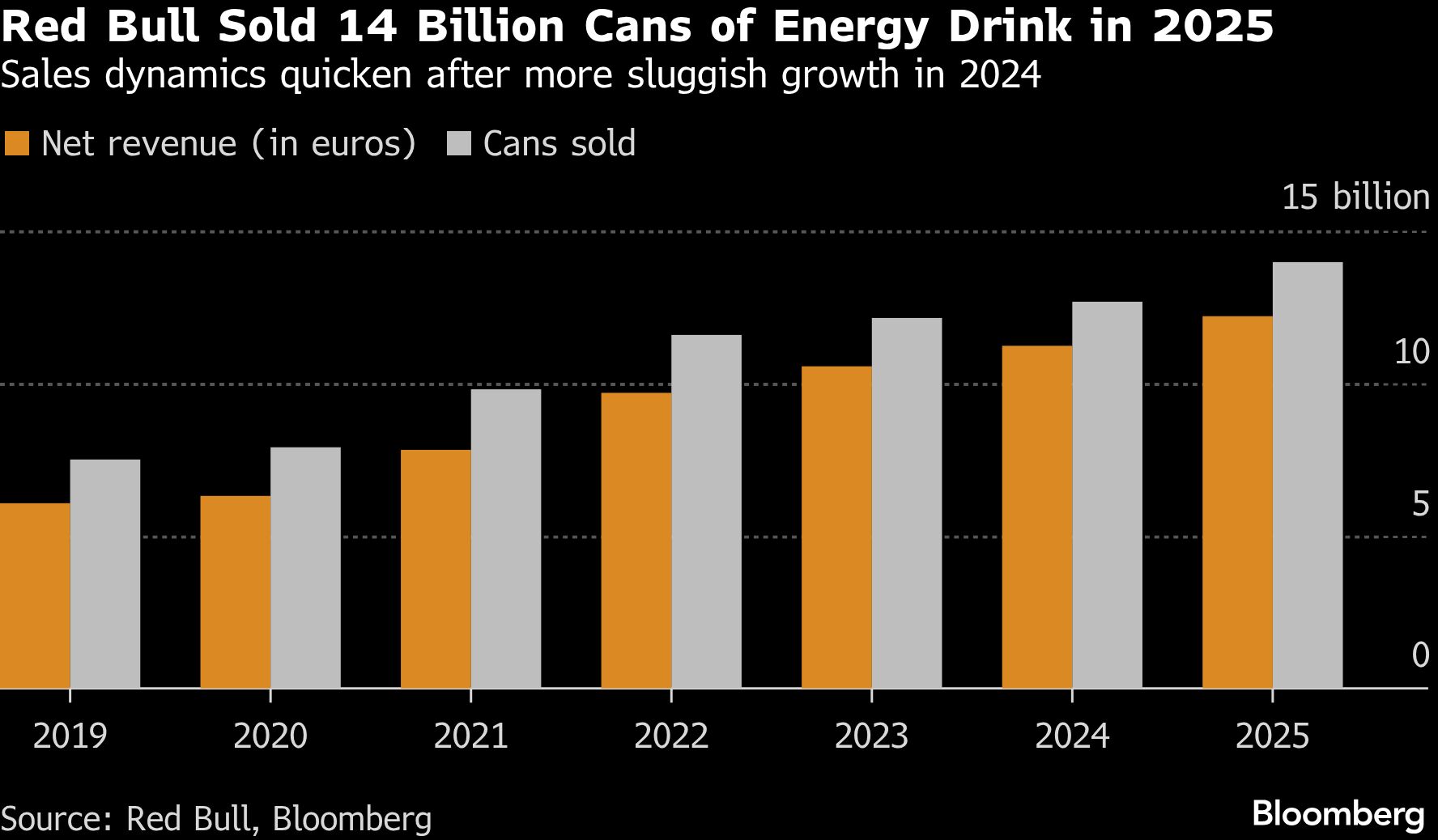 Red Bull Boosts Can Sales at Fastest Past Since Pandemic