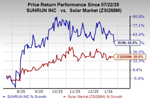 Here's why you must add Sunrun stock to your portfolio right now