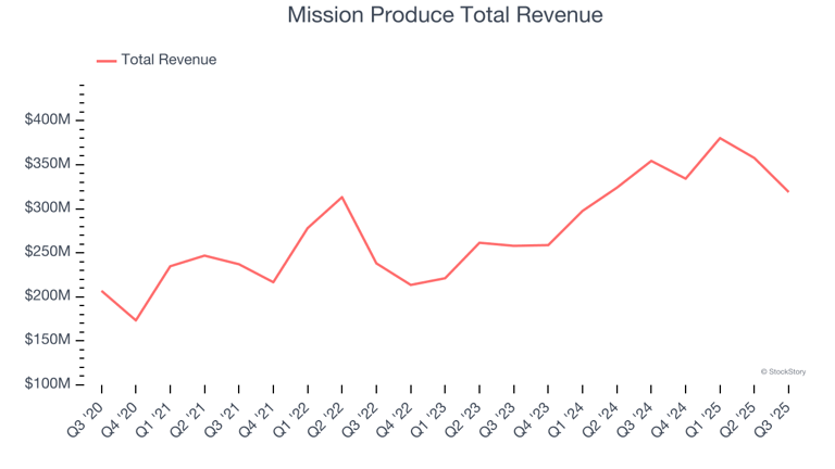Q3 perishable food earnings review: First prize goes to Mission Produce ...