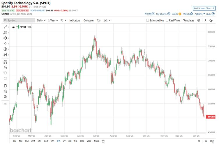 Spotify just raised US prices. How should you play SPOT stock in ...