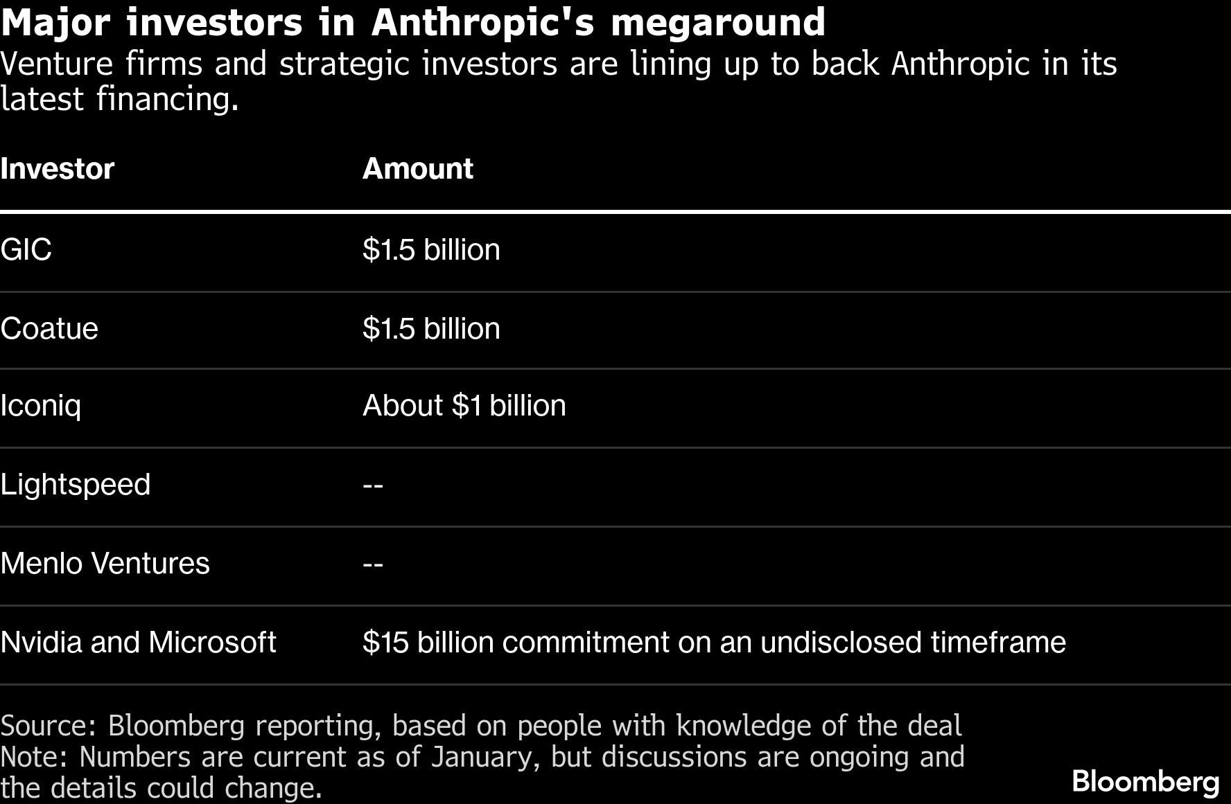 Anthropic’s revenue run rate tops $9 billion as VCs pile in