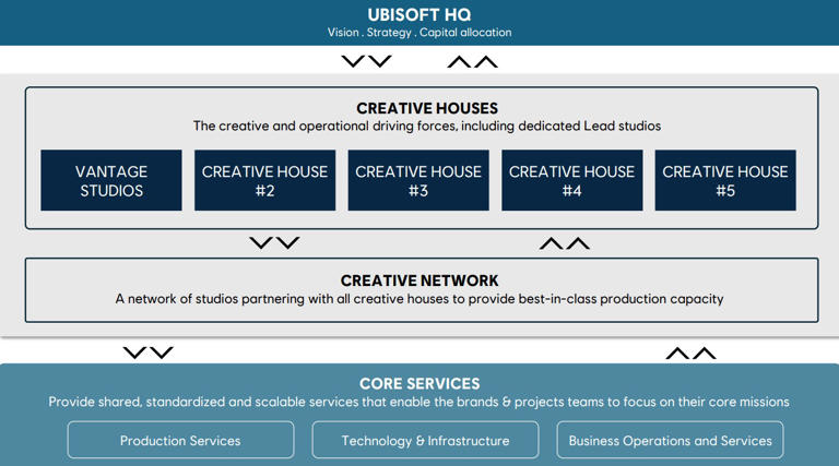 Ubisoft kills 6 games, delays 7, and lays off devs as part of "major reset"