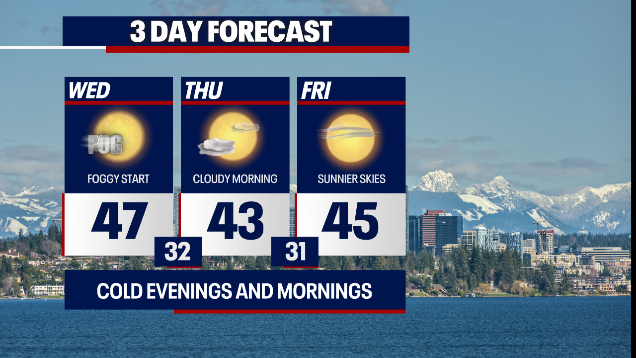 Seattle weather: Long stretch of dry, sunny and foggy weather