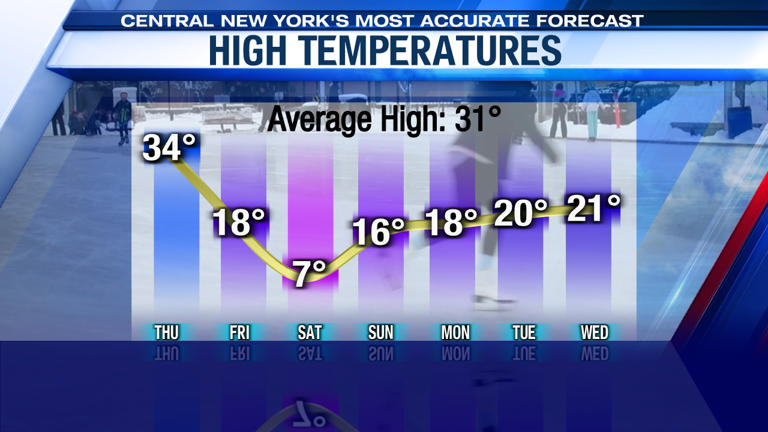 Snow showers into Thursday, then arctic blast