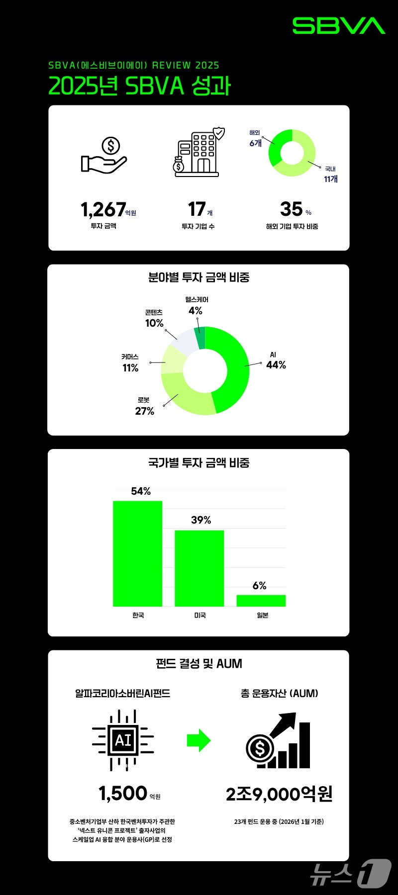 SBVA, 지난해 스타트업 17곳에 1267억 투자…AI·딥테크 집중