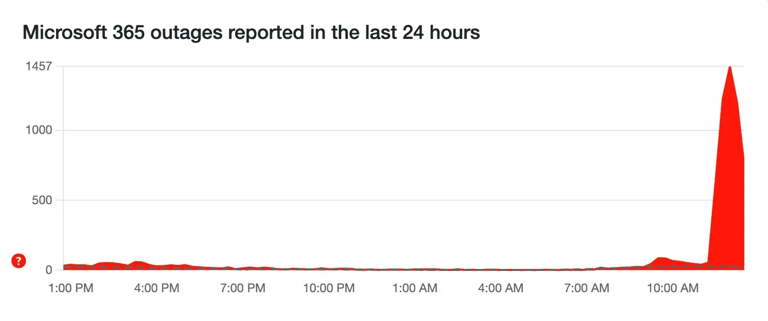Microsoft 365 services are down, as per outage reports from Downdetector