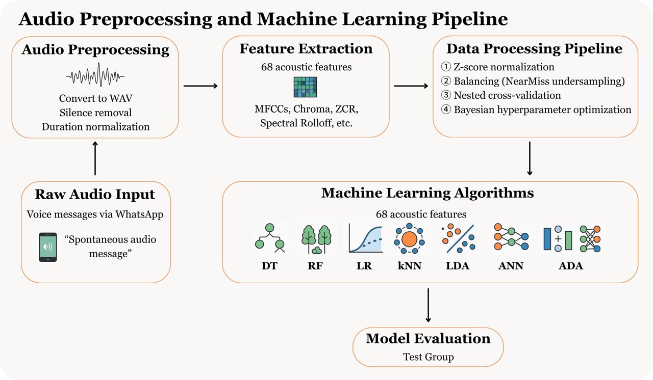 LLMs can identify major depressive disorder via voice note recordings