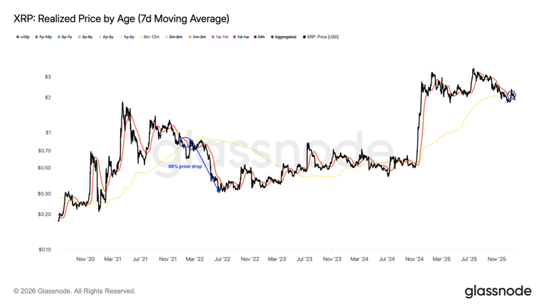 XRP flashes signal that last triggered 68% price drop