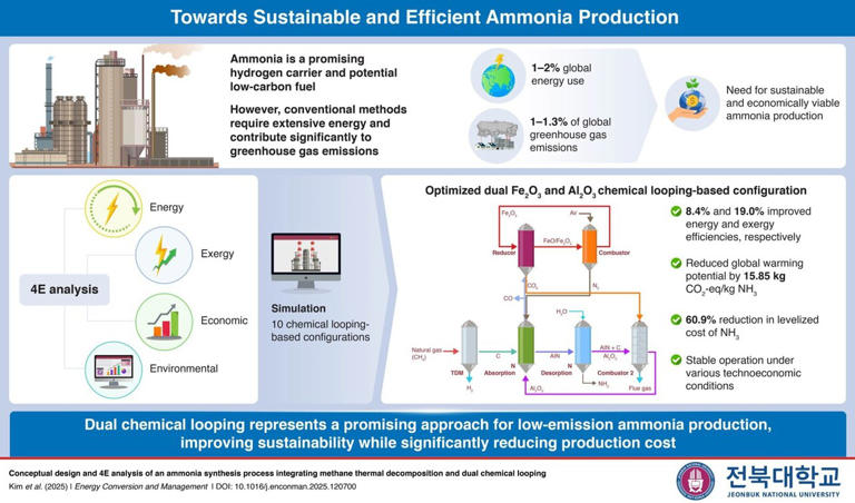 A novel dual-chemical looping method for efficient ammonia synthesis