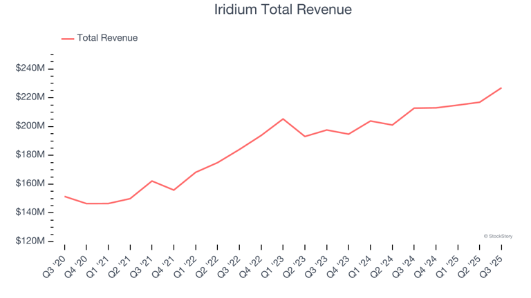 Telecommunication services Q3 earnings: Globalstar (NASDAQ:GSAT) is the ...