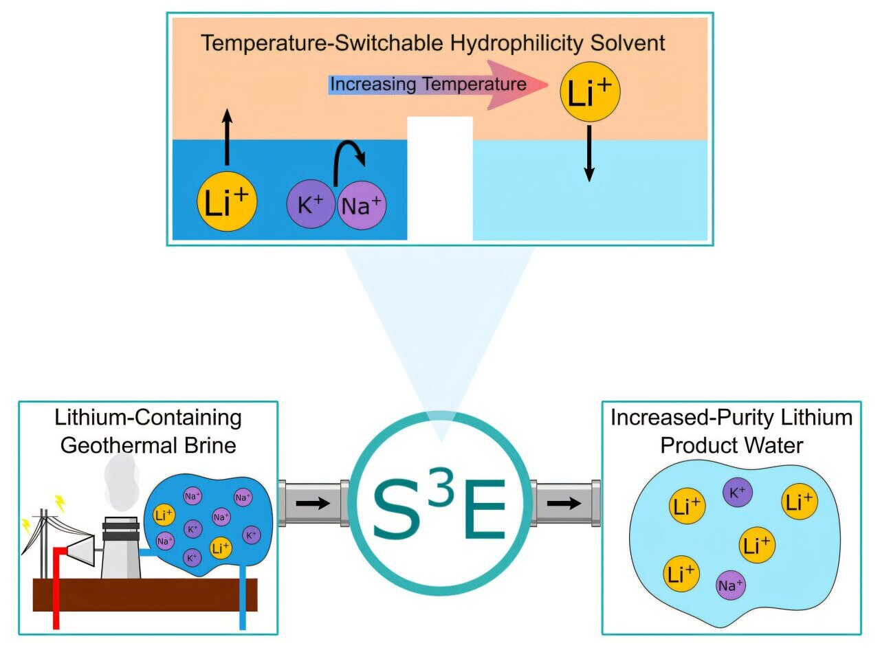Unlocking vast lithium stores: Faster, cleaner method extracts critical ...