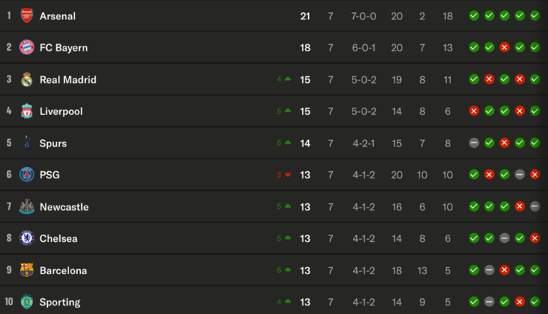 Ligue des champions – Les résultats de la 7e journée et le classement