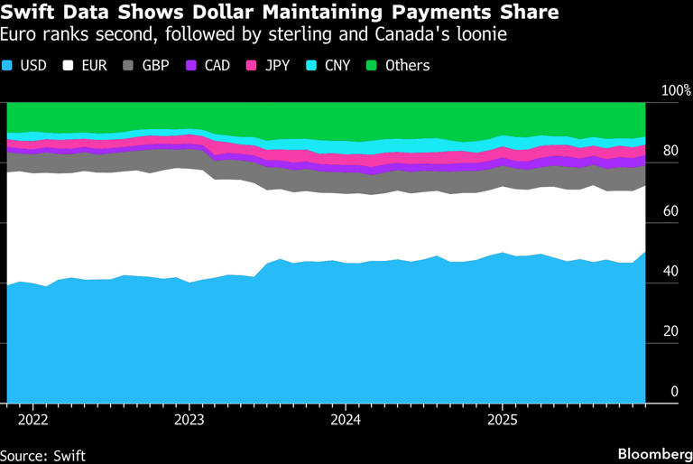 Dollar global transaction use jumps to new high, Swift says