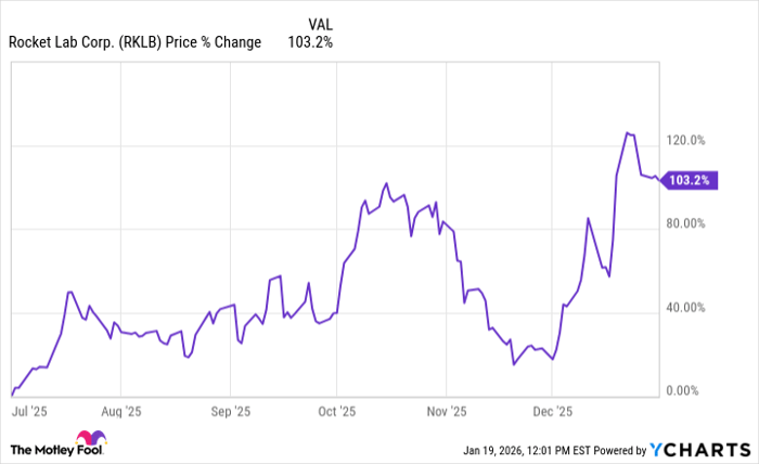 Prediction: After blasting 174% higher last year, Rocket Lab stock will ...
