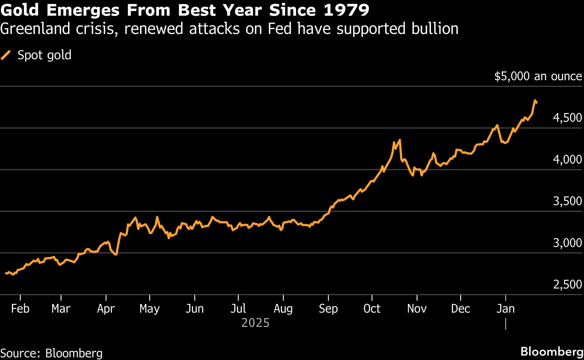Gold sets new record as weaker dollar speeds breakneck rally
