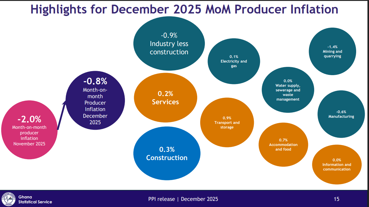 Producer inflation ends 2025 at 1.9%, down from 26.1% in 2024