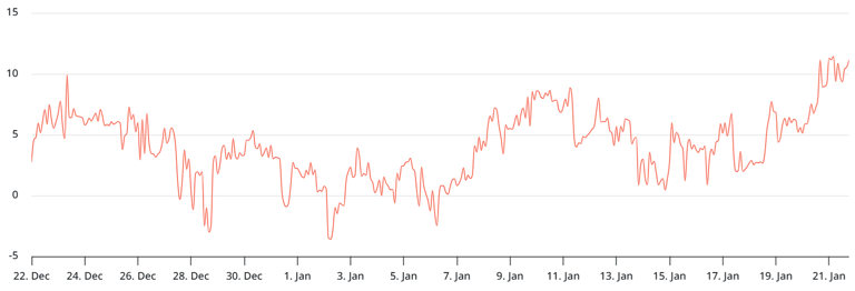 ETH funding rate turns negative, but will Ether bulls take the bait?