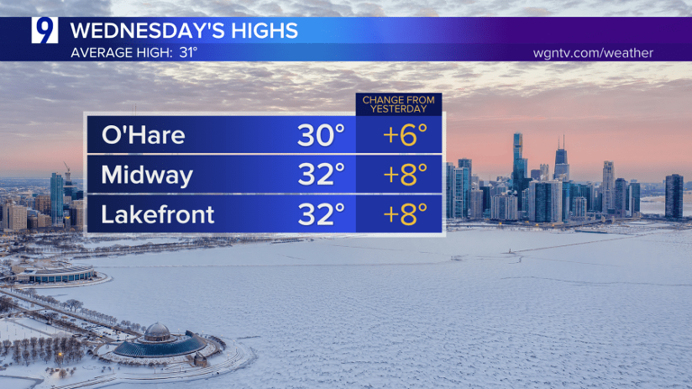 Wednesday’s temperatures were mildest of week, foreseeable future