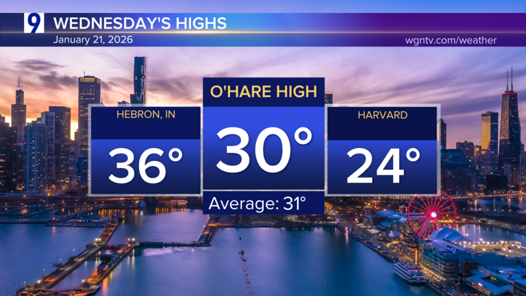 Wednesday’s temperatures were mildest of week, foreseeable future