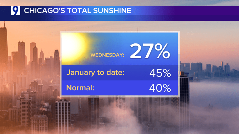 Wednesday’s temperatures were mildest of week, foreseeable future