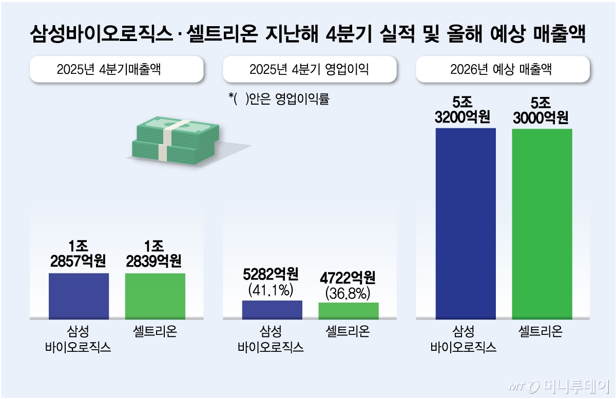 바이오 쌍두마차 '삼성바이오·셀트리온' 최고실적 행진…올해 승자는
