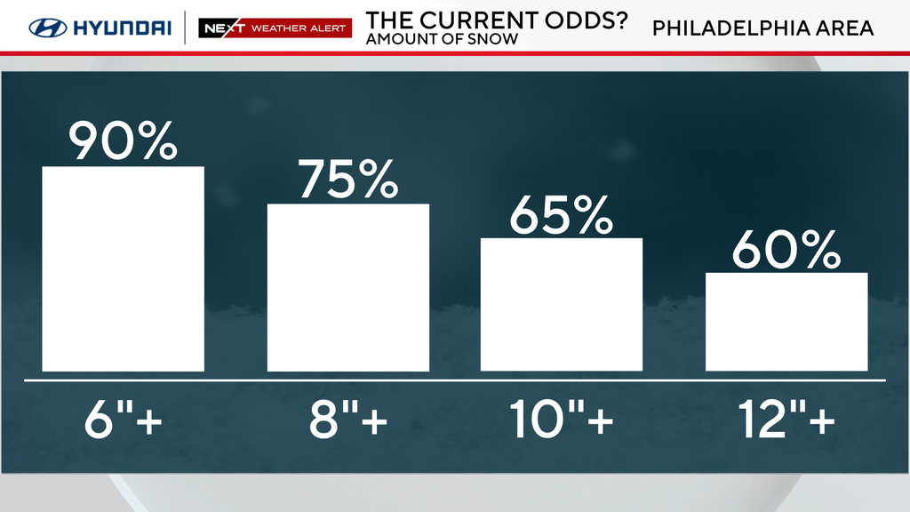 Milder Thursday in Philadelphia region before snowstorm this weekend ...