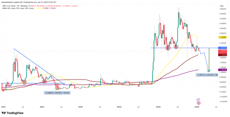 XRP için 2022 uyarısı geri döndü: Yüzde 68'lik düşüş ihtimali