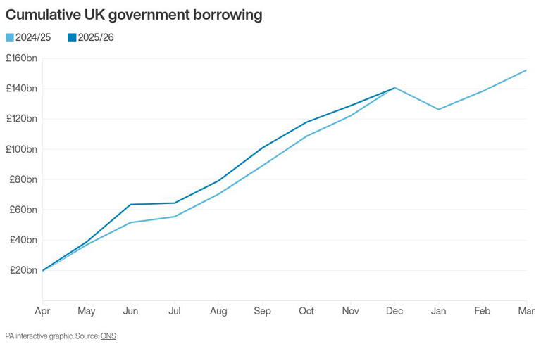 Government borrowing falls sharply as national insurance hike boosts ...