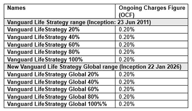 Vanguard defies chancellor with a £1.85bn cut to UK stocks held in ...