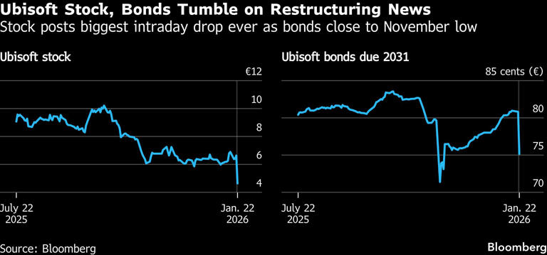 Ubisoft plunges most ever on guidance cut, canceled games
