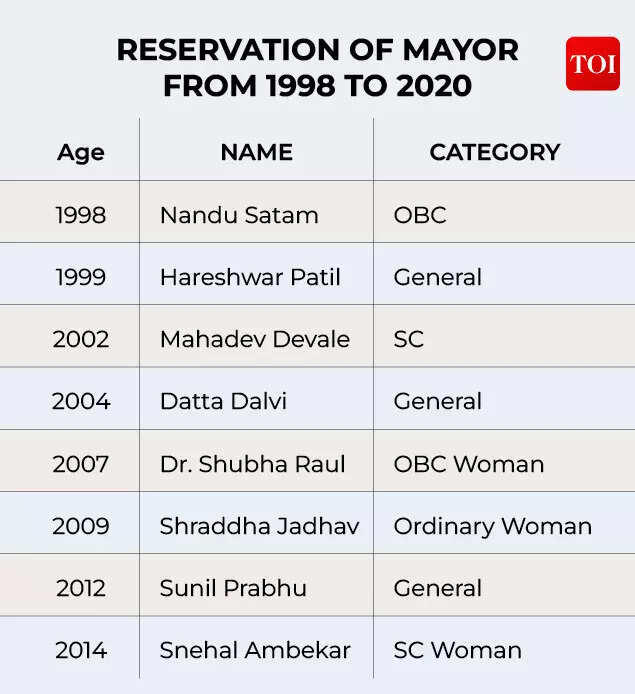 Explained: How BMC mayor is elected; quota, lottery, voting and the ...