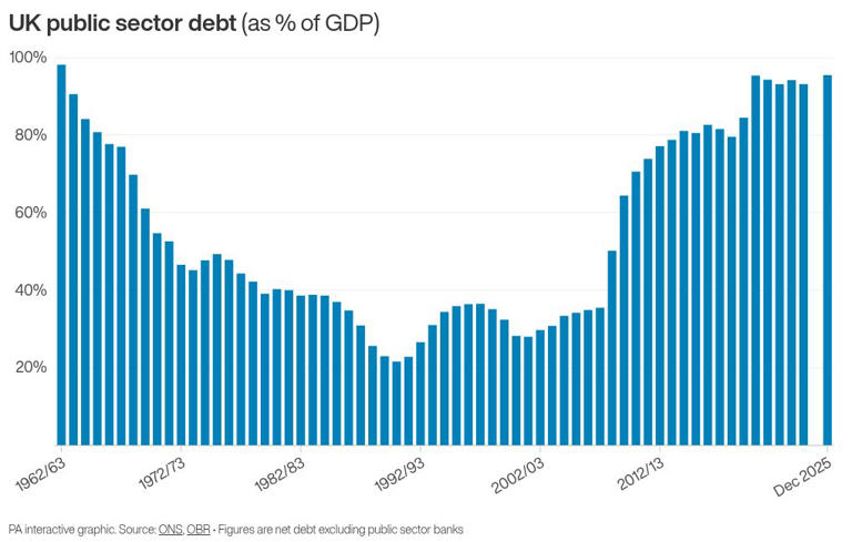Government borrowing falls sharply as national insurance hike boosts ...
