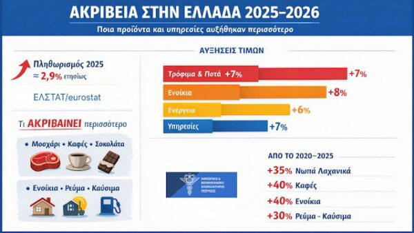 Ο «Έρπων πληθωρισμός» στην Ελλάδα και η ανάλυση της ακρίβειας από το Ε ...