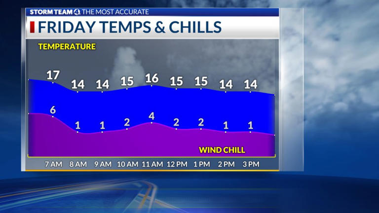 Columbus weather: Calm now, eyeing weekend winter storm