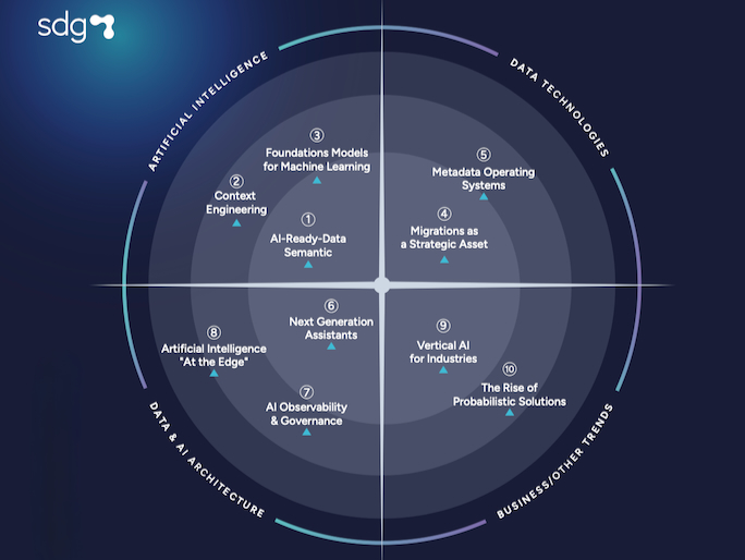 SDG Group desvela las 10 tendencias que redefinirán la inteligencia ...