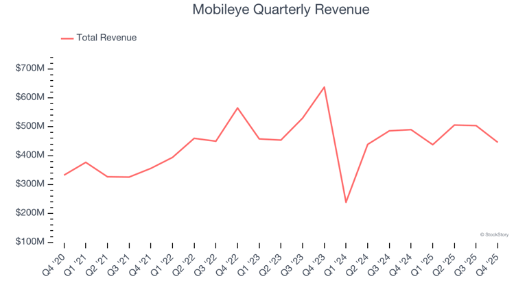 Mobileye (NASDAQ:MBLY) surprises with Q4 CY2025 sales