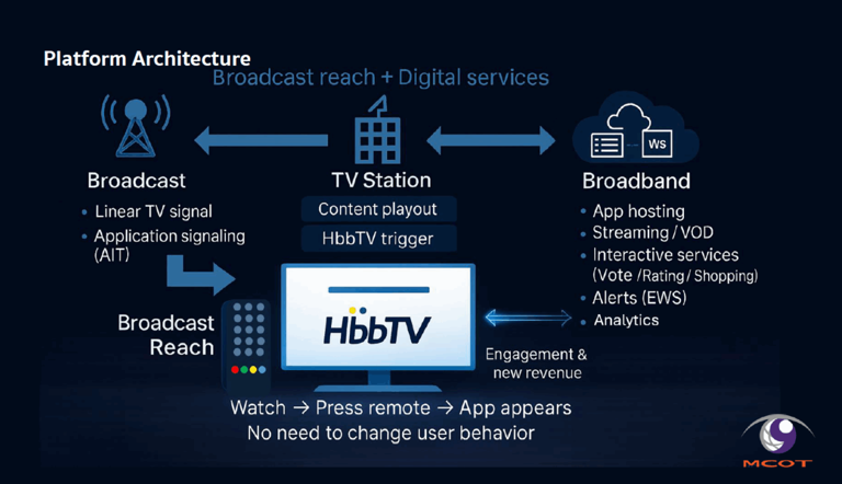 อสมท. ประกาศ ดันเทคโนโลยี HbbTV ยกระดับมาตรฐานอุตสาหกรรมทีวีดิจิทัล