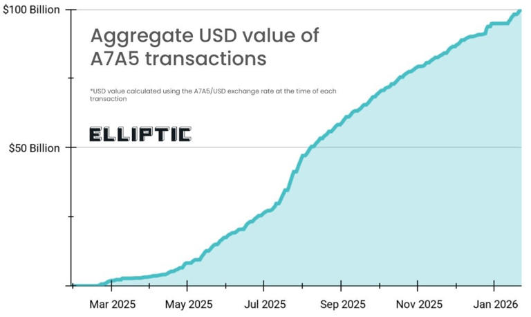 Russia-linked A7A5 stablecoin processed $100B before sanctions hit ...