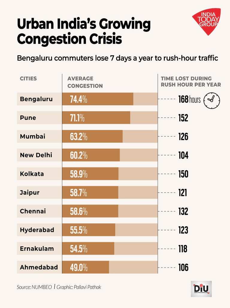 Bengaluru traffic is so bad, you lose Rs 17,000 a year to it!