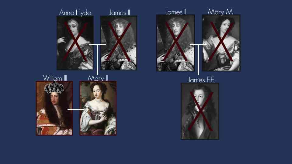 Not all revolutions are violent - England in 1688