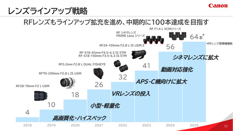 Canon aims to offer "100 RF lenses in the medium term" – and it's a ...
