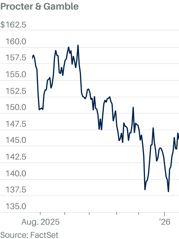 Procter & Gamble stock is rising. Wall Street is shrugging off weak ...