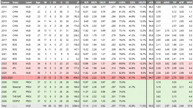 What will Chris Sale produce in 2026?