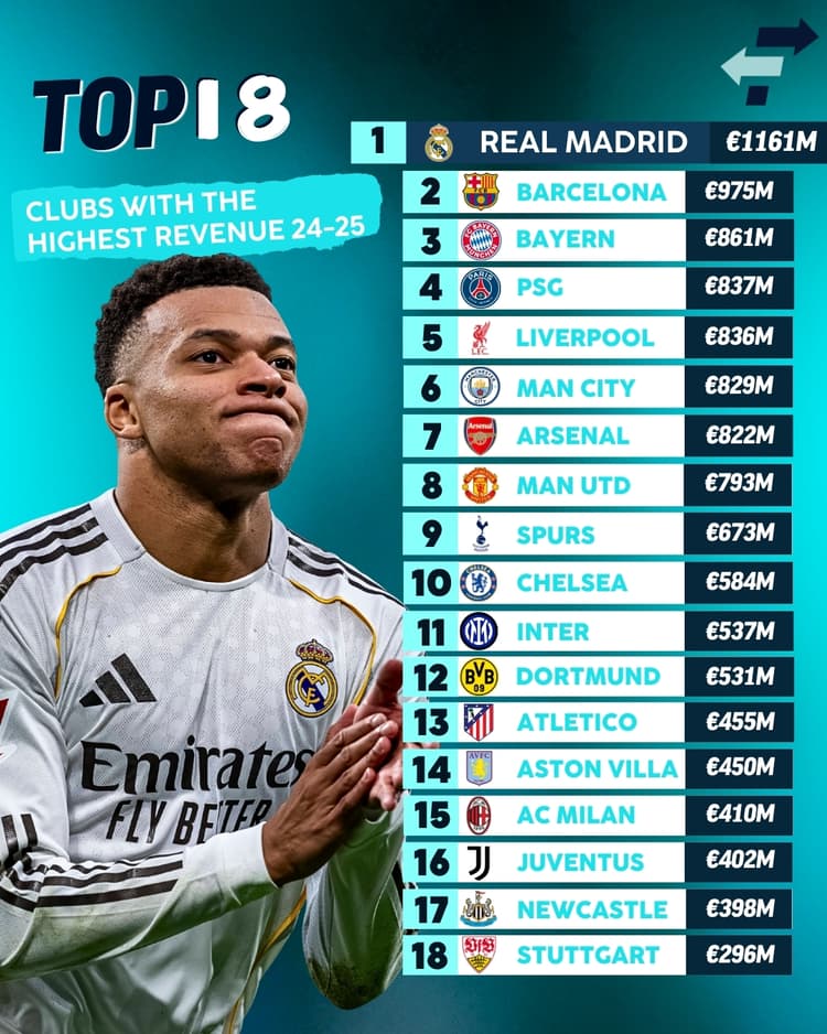 World's richest clubs: Liverpool best in the Premier League as Man Utd ...