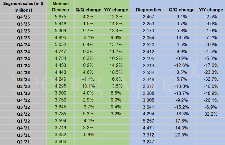 Abbott in charts: Medical devices continues to see Y/Y double-digit ...